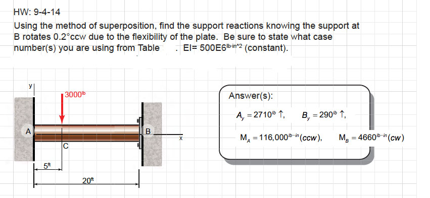 Solved HW: 9-4-14 Using the method of superposition, find | Chegg.com