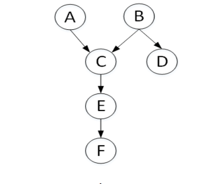 Consider the following belief network with Boolean | Chegg.com
