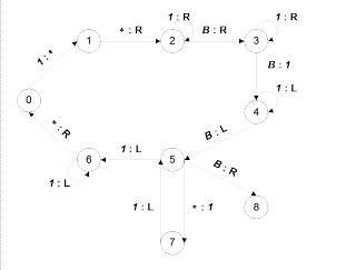 Solved Design a Turing machine that computes the | Chegg.com