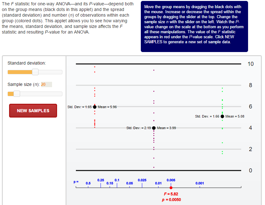 Solved The One-Way ANOVA applet lets you see how the F | Chegg.com