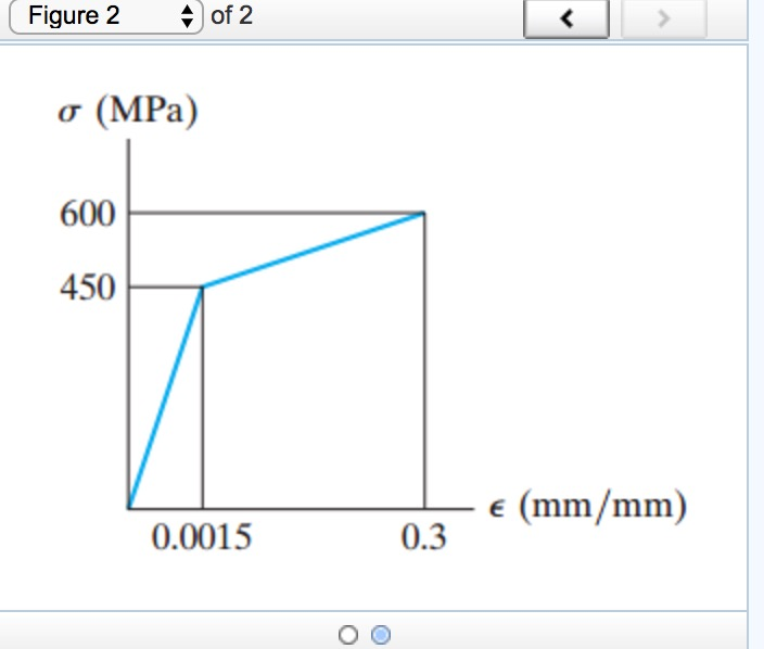 Solved Figure 2 of 2 (MPa) 600 450 0.0015 0.3 O O (mm/mm) | Chegg.com