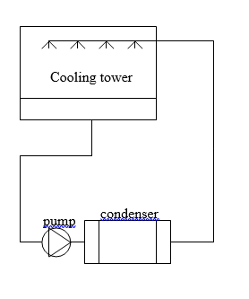 Solved A cooling tower piping system is sketched in the | Chegg.com