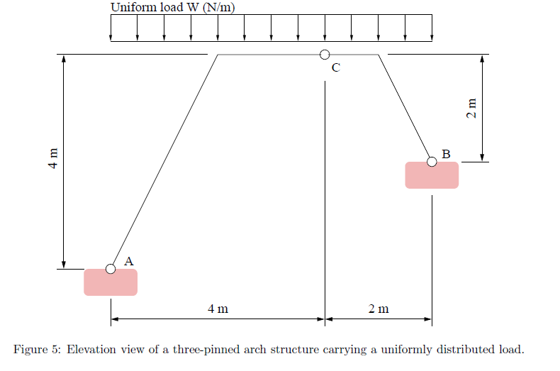 Solved The three-pinned arch structure shown in Figure 5 | Chegg.com