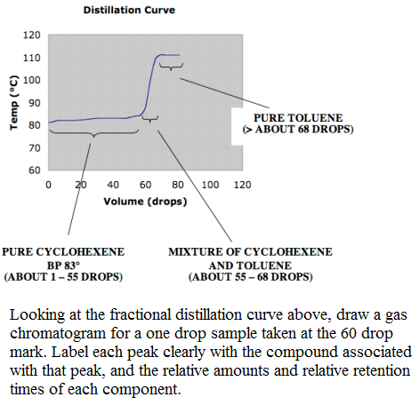 Solved Looking at the fractional distillation curve above, | Chegg.com