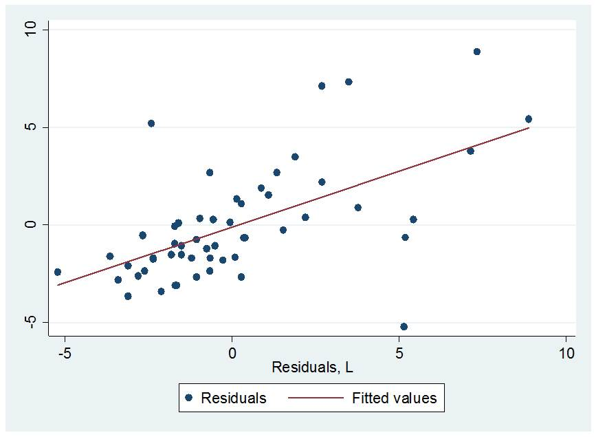 Solved How would this scatterplot of a regression be | Chegg.com