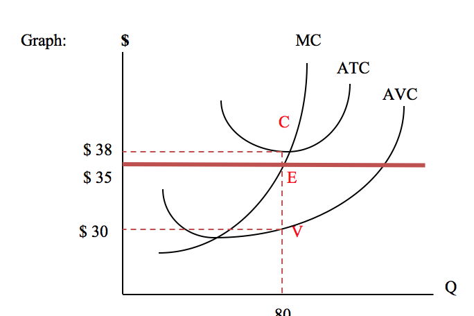 Solved Case 3: The price is below the minimum ATC but above | Chegg.com