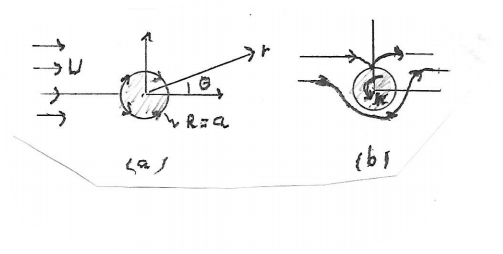 Solved The flow of air over a baseball is to be modeled in | Chegg.com