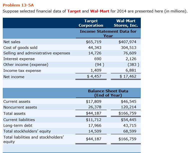 Solved Problem 13-5A Suppose selected financial data of | Chegg.com