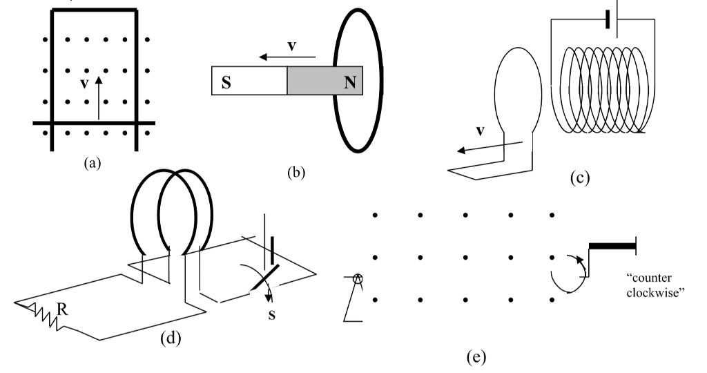 Solved Part 1: Indicate if the induced current is clockwise | Chegg.com