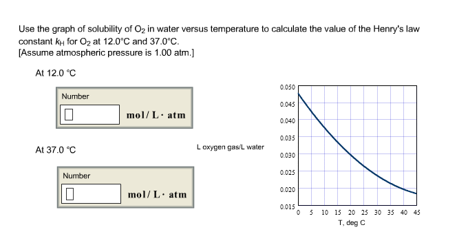 Solved Use the graph of solubility of O2 in water versus | Chegg.com
