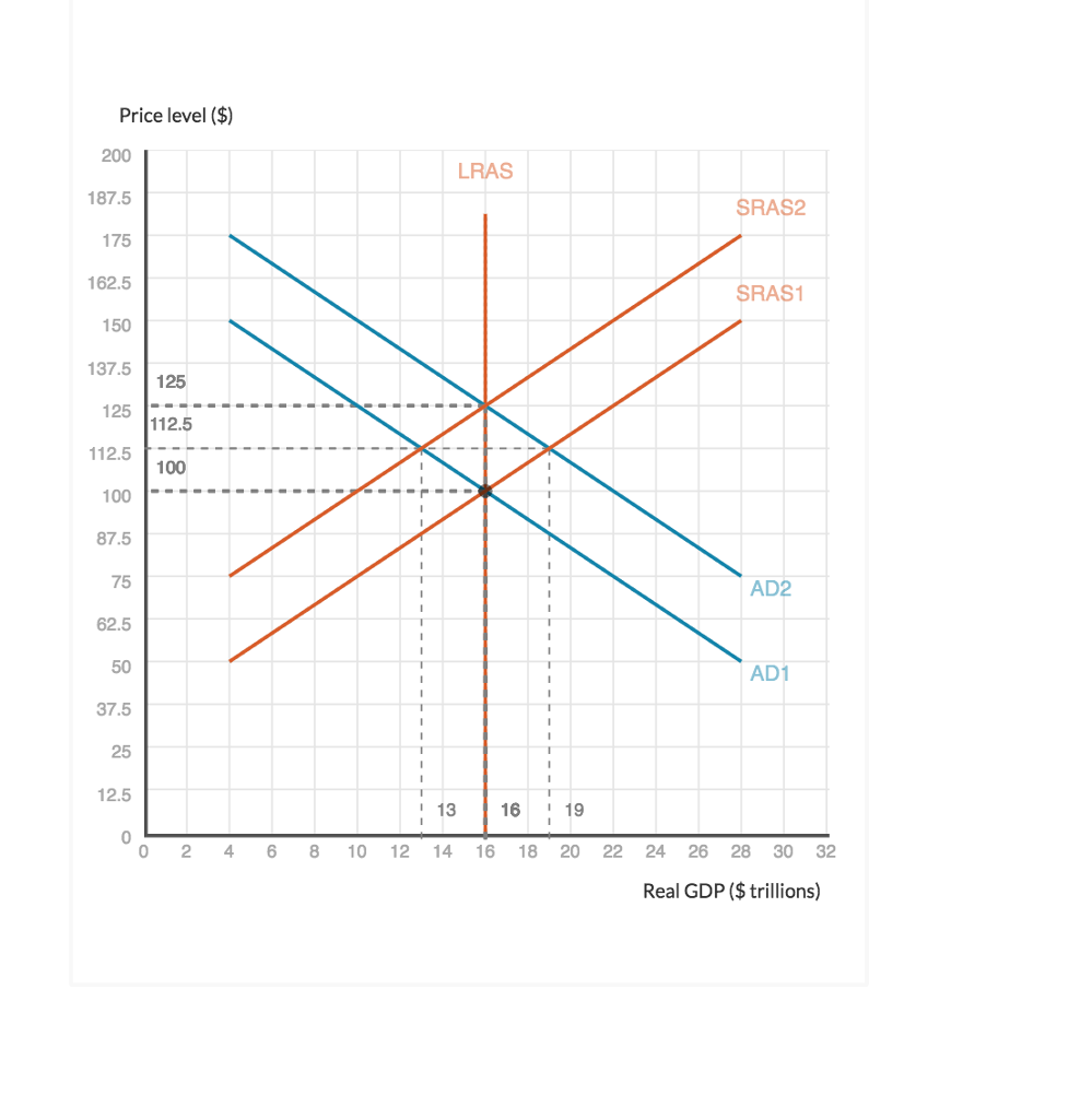 Solved The graph shows the effects of an expansionary | Chegg.com
