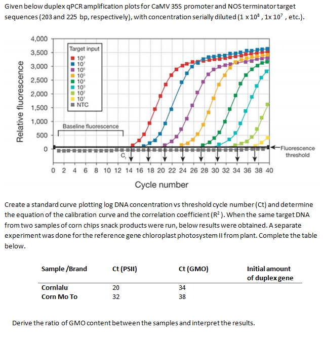 Solved Given below duplex qPCR amplification plots for CaMV | Chegg.com