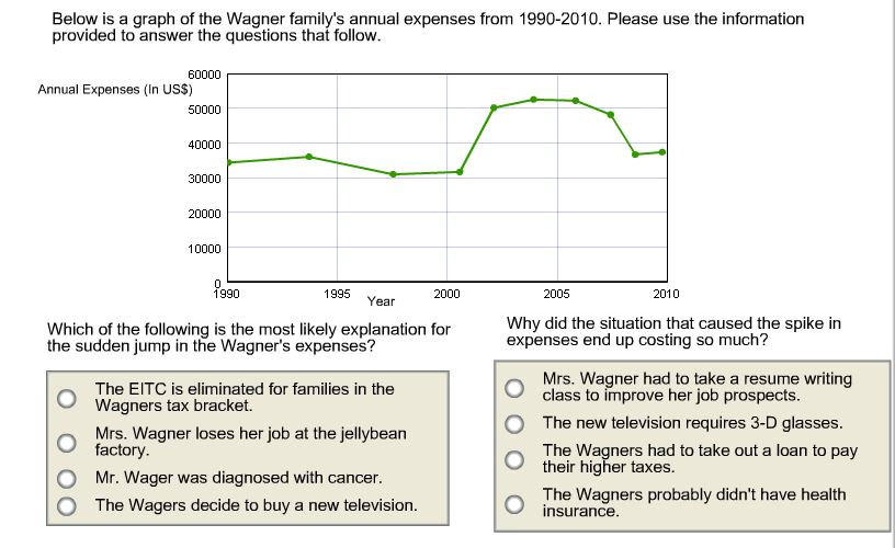 Solved Below is a graph of the Wagner family's annual | Chegg.com