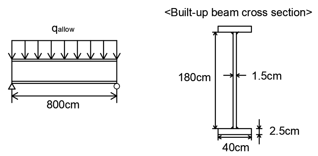 Solved Find the maximum allowable distributed load, | Chegg.com