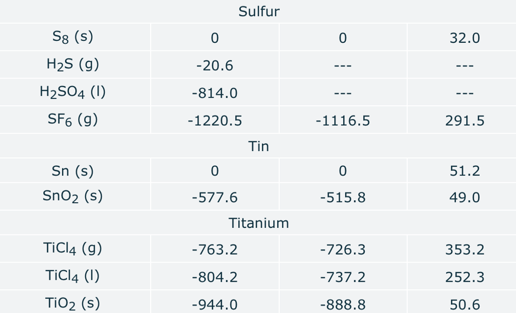 Solved substance Aluminum Al3+ (aq) Al (s) Al203 (s) Al(OH)3 | Chegg.com