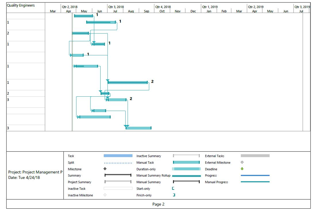 (MS Project Assignment) Instruction: Memos 1. I'm | Chegg.com