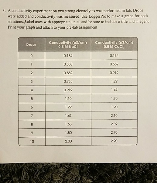 Solved 3. A conductivity experiment on two strong | Chegg.com