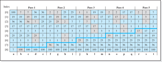 Solved Java Language! Code the Reheap Downward algorithm in | Chegg.com
