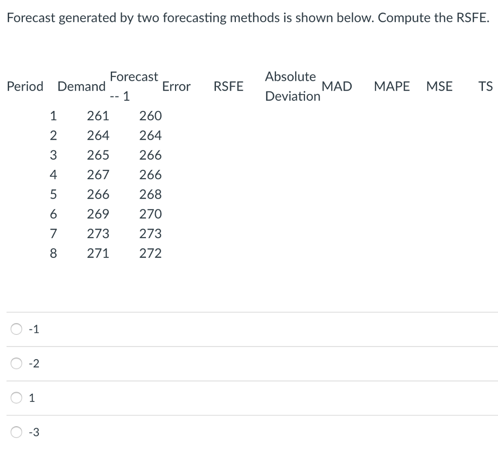 Solved Forecast generated by two forecasting methods is | Chegg.com
