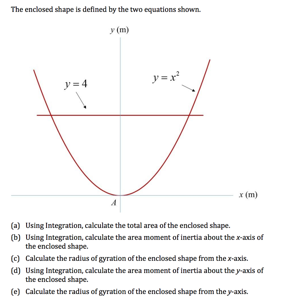 Solved The enclosed shape is defined by the two equations | Chegg.com