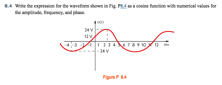 Solved write the expression for the waveform shown in Fig. | Chegg.com
