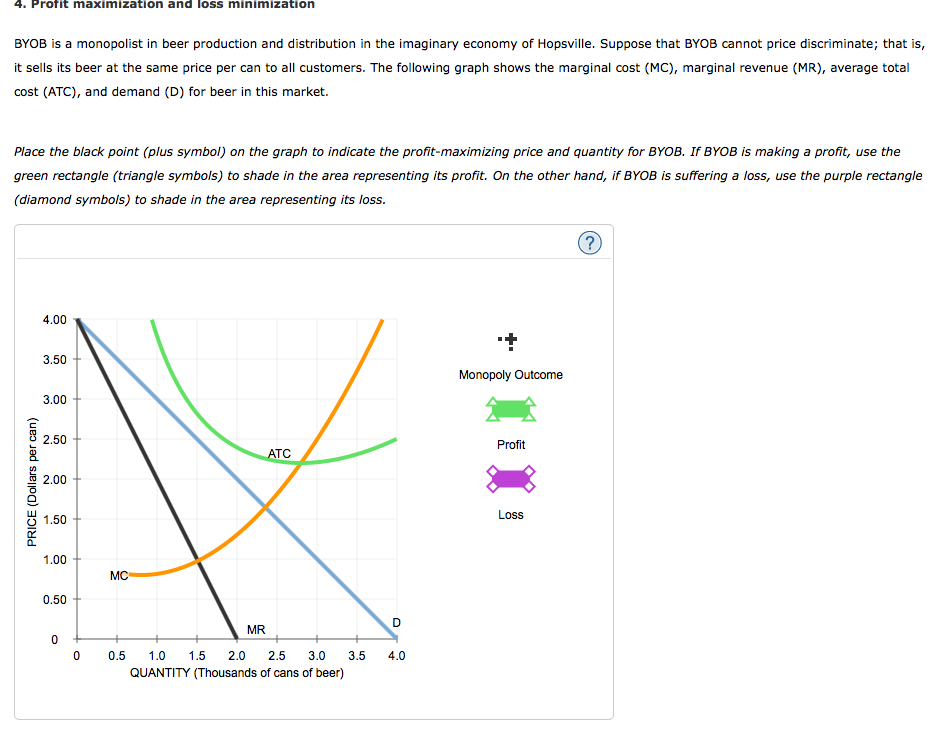 Profit Maximization And Loss Minimization