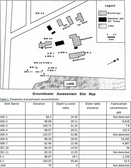 HYDOLOGY QUESTION 1. Contour water table | Chegg.com