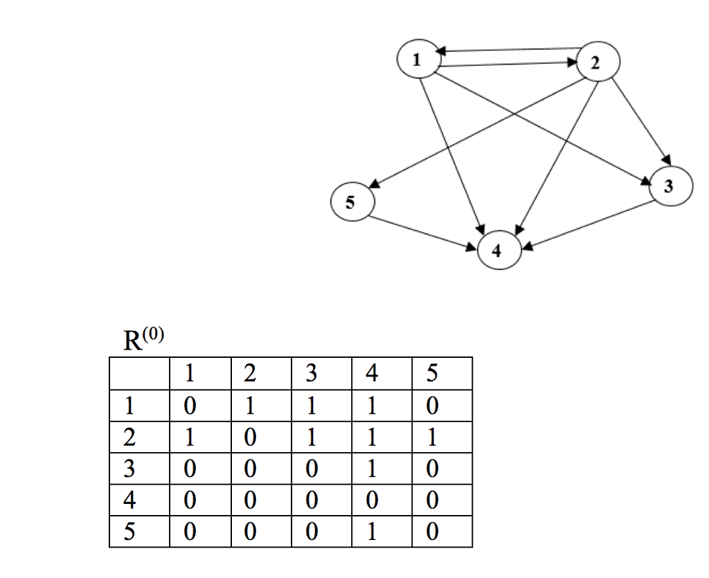 Solved Assume That You Have The Following Directed Graph