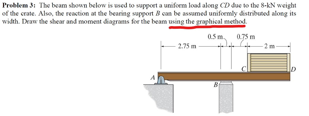 Solved The beam shown below is used to support a uniform | Chegg.com