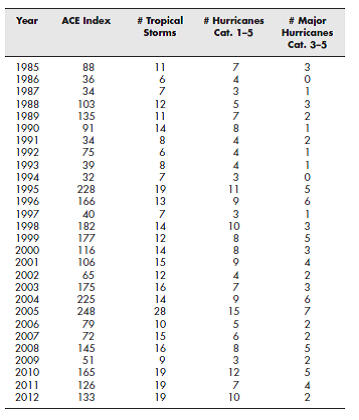 Solved The American National Oceanic and Atmospheric | Chegg.com