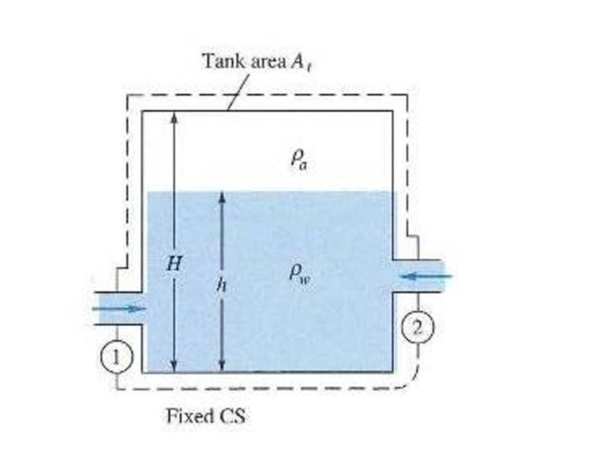 The tank in the figure is being filled with water by | Chegg.com