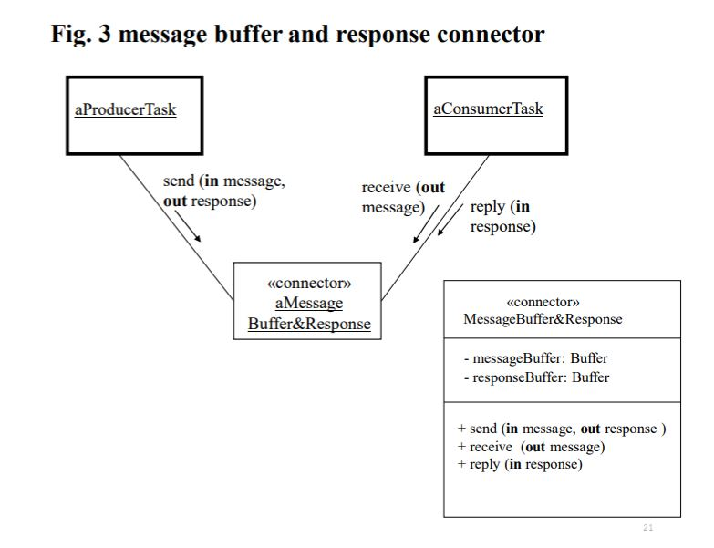 Fig. 3 message buffer and response connector | Chegg.com