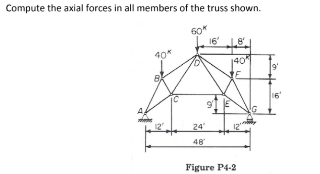 Solved Compute the axial forces in all members of the truss | Chegg.com