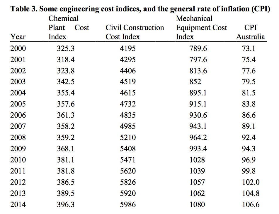 Solved In 2005, 225 kW (300 hp) compressors and associated | Chegg.com