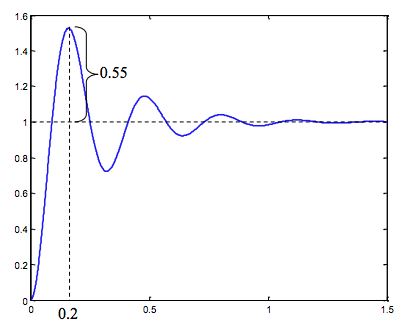 Solved If the following plot shows the response of a | Chegg.com