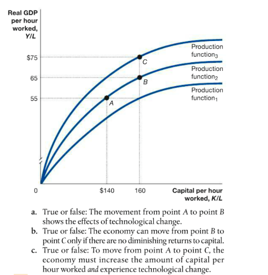 Solved Real GDP per hour worked, YIL Production function3 | Chegg.com