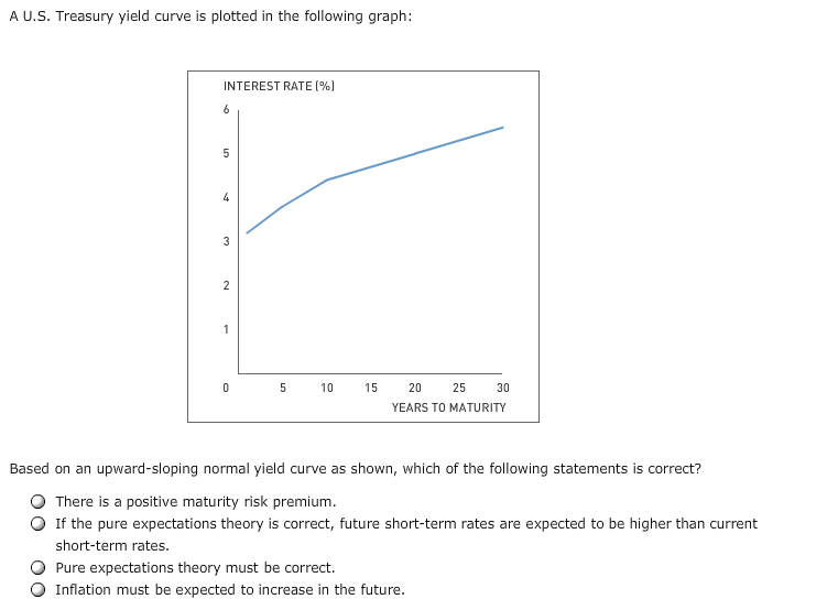 Solved 6. Alternative shapes of yield curves Aa Aa A yield | Chegg.com
