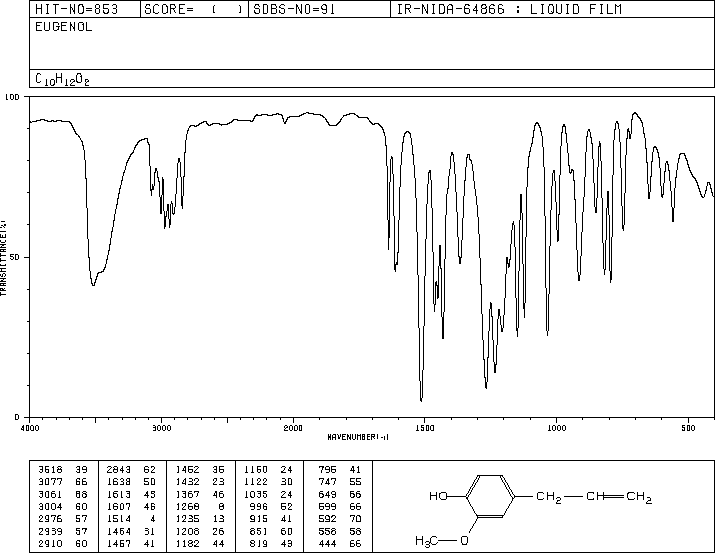 Solved 1.Compare the IR spectrum of clove oil to a | Chegg.com