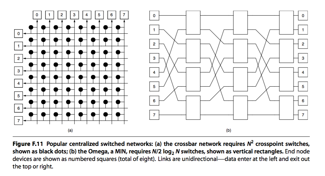 Solved The Omega network shown in Figure F.11 on page F-31 | Chegg.com