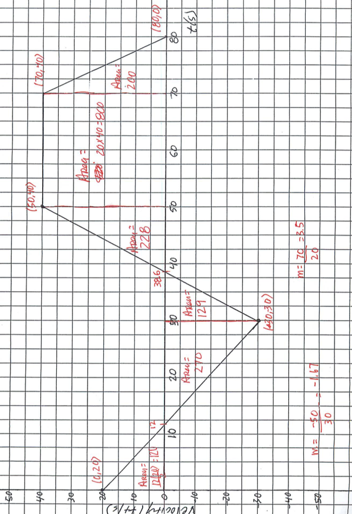 Solved Here is the graph and the answers. I don't know step | Chegg.com