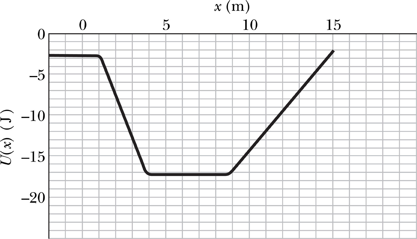Solved A conservative force F(x) acts on a 2.0 kg particle | Chegg.com