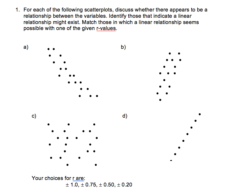 Solved For each of the following scatterplots, discuss | Chegg.com