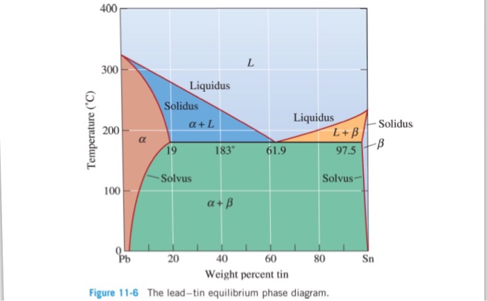 Solved 400 300 Liquidus Solidus Liquidus α+ L Solidus 200 | Chegg.com