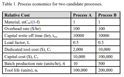 Solved For the two manufacturing processes noted in Table 1, | Chegg.com