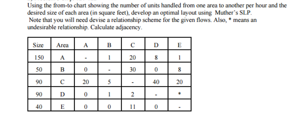 Solved Using the from-to chart showing the number of units | Chegg.com