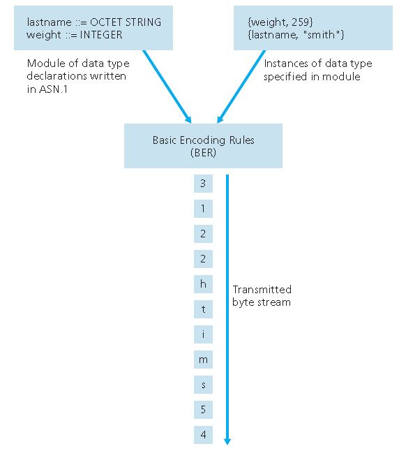 Solved Consider Figure 9.9: ‘BER encoding example’ in Kurose | Chegg.com