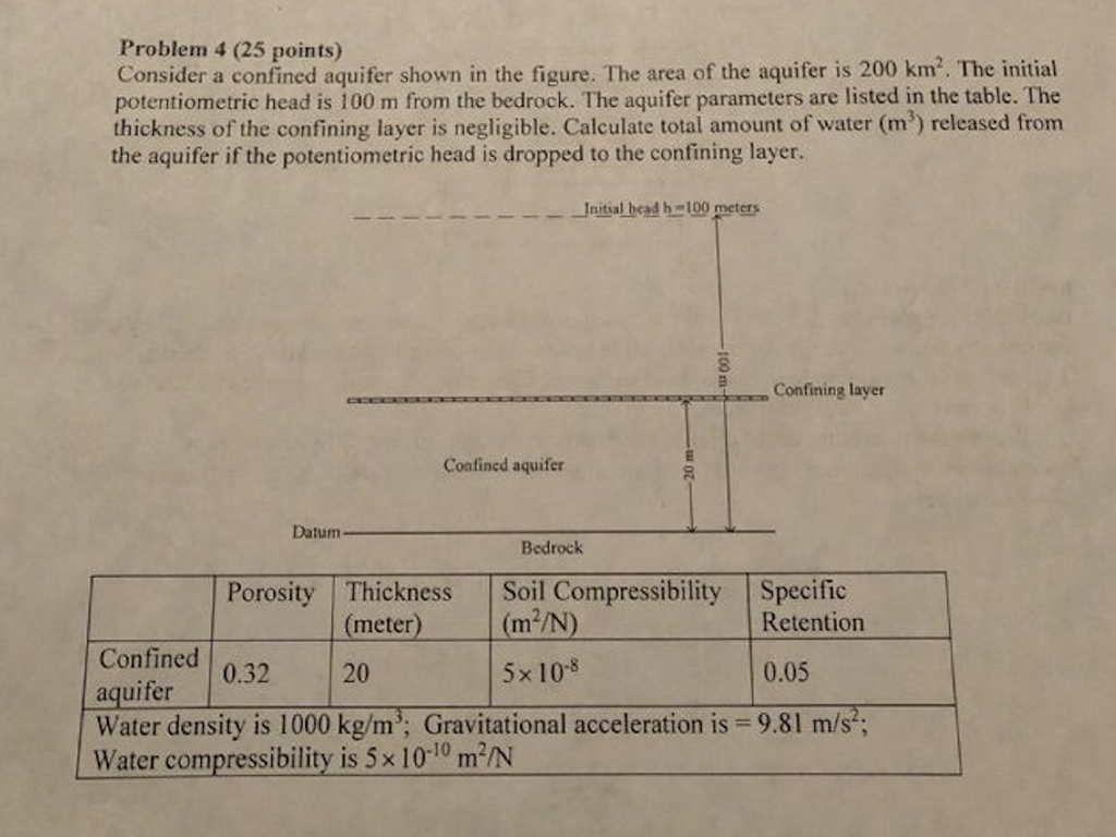 Solved Problem 4 (25 points) Consider a confined aquifer | Chegg.com