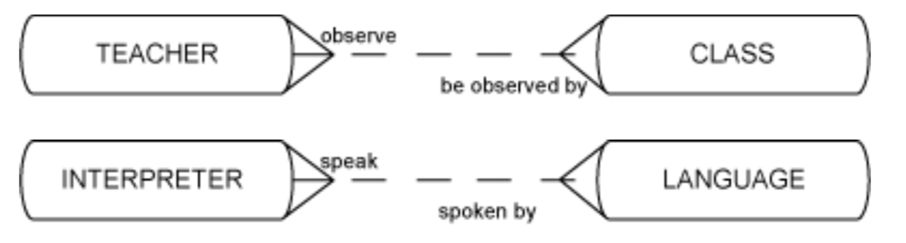 Solved Needed in Database Design Resolve the M:M between | Chegg.com