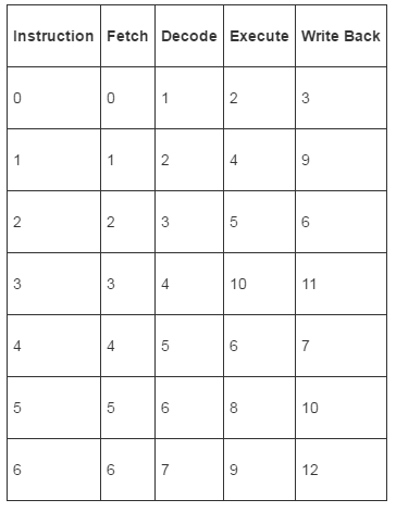 Solved Consider the following sequence of instructions, | Chegg.com