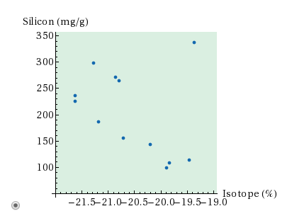 Solved Ignoring the outlier, describe the direction, form, | Chegg.com